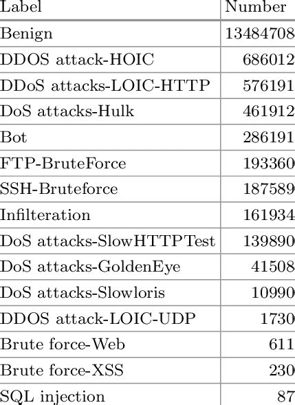 Distribution Of Cse Cic Ids2018 Data Download Scientific Diagram