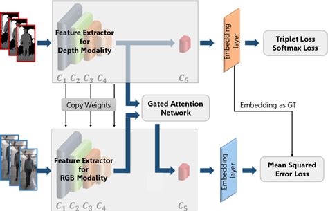 Figure 1 From Cross Modal Distillation For Rgb Depth Person Re