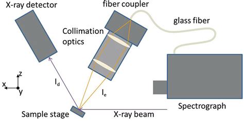 X Ray Excited Optical Luminescence With High Res X Ray Diffraction