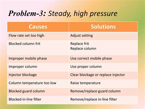 Hplc Trouble Shotting Pptx