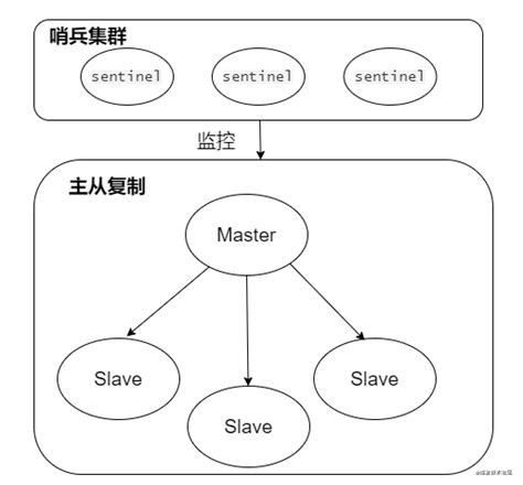 redis高可用总结：redis主从复制、哨兵集群、脑裂 架构师之路 segmentfault 思否