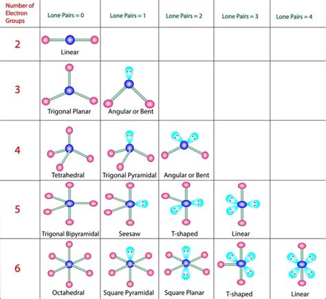 VSEPR Theory Shapes Angles And Electron Pair Geometry