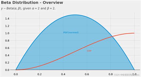 数据科学分布——beta分布贝塔分布 Csdn博客
