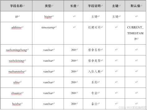 基于springbootvue的大学新生报到系统的设计与实现 新生报道管理系统 前后端分离【java毕业设计课程设计·源码设计·文档报告·