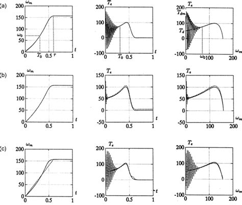 Reduced Order Models Induction Machines Handbook Transients Control