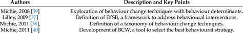 Other Approaches To Sustainable Behaviour Dfsb Design For Sustainable Download Scientific