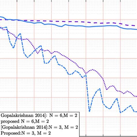 Normalized Error Of Estimated Covariance Matrix For The Two Proposed
