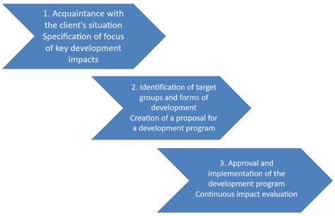Tailor Made Development Programs Fbe