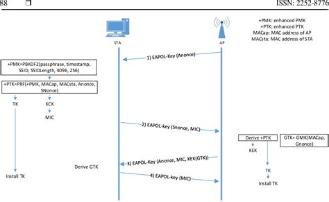 Figure 2 From An Enhanced Wpa2psk For Preventing Authentication