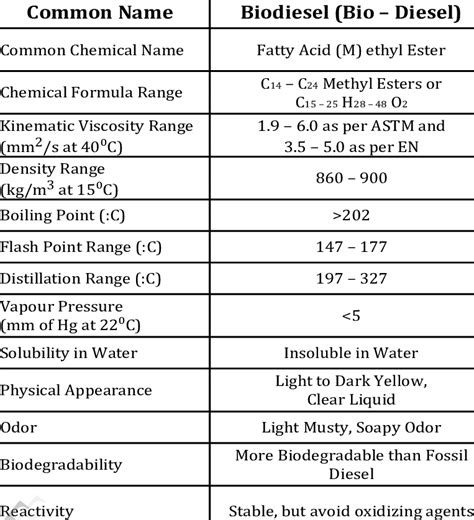 Technical Properties Of Biodiesel 3 Download Scientific Diagram
