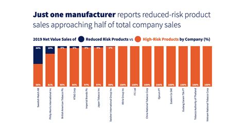 Tobacco Transformation Index Finds Most Of The 15 Largest Tobacco