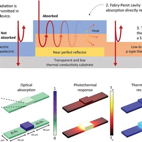 A Device Operating Principle Mid‐infrared Illumination Is Incident