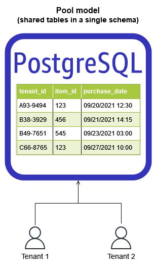Postgresql プールモデル Aws 規範ガイダンス