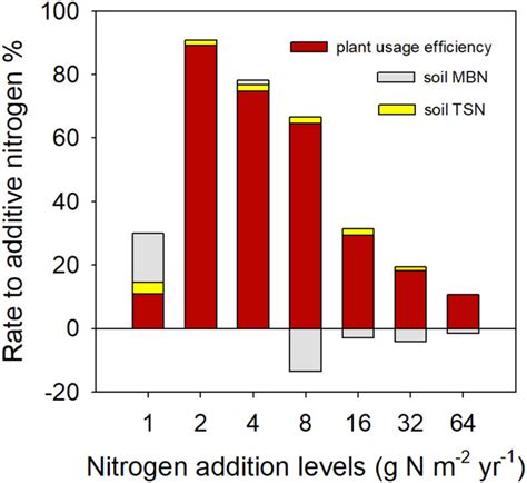 Plant N Usage Efficiency Soil Tsn Total Soluble Nitrogen And Mbn