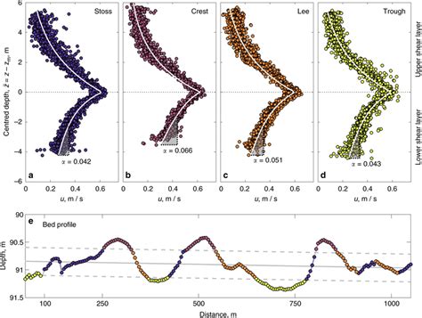 Velocity Profiles Vertical Profiles Of Streamwise Flow Velocity U As Download Scientific