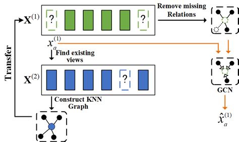 Illustration Of Cross View Relation Transfer Completion Module Download Scientific Diagram