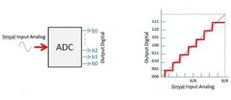 Pengertian ADC Analog To Digital Converter Fungsi Dan Jenisnya Bengkeltv Id