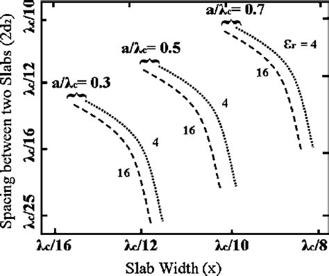 Slab Width Against The Spacing Between Two Slabs Download Scientific Diagram