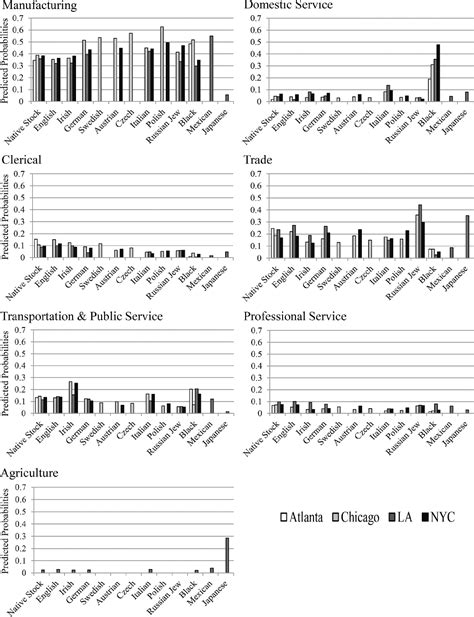 Figure 1 From Racial Ethnic Hierarchy And Urban Labor Market Inequality