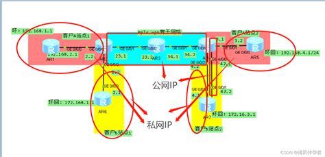 Mpls综合实验route Distinguisher Csdn博客