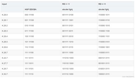 8b10b编码方式（详细）总结附实例快速理解8b10b编码 Csdn博客