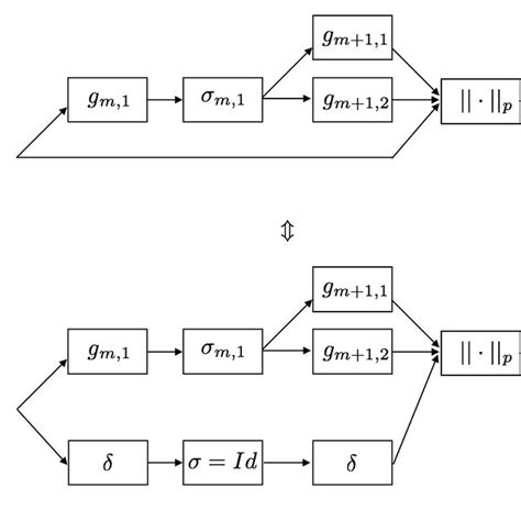 Equivalence For Aggregating From Different Layers Download Scientific