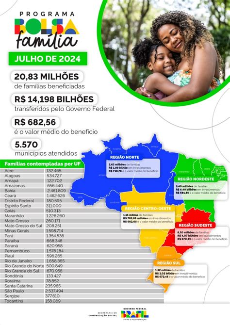 Em Santa Catarina Bolsa Família chega a 235 mil lares a partir desta