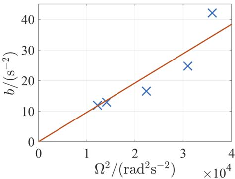 Mathematics Free Full Text Attitude Control Method Of Unmanned Helicopter Based On