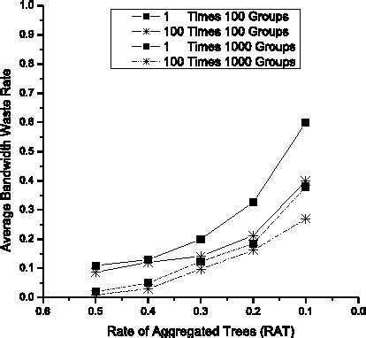 Figure 2 From A Modified ACO Algorithm For Multicast State Scalability