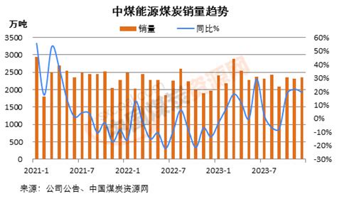 中煤能源12月商品煤产量同比增22 4 销量增19 5