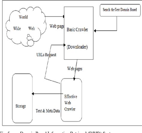 Figure 1 From Effective Performance Of Information Retrieval By Using Domain Based Crawler