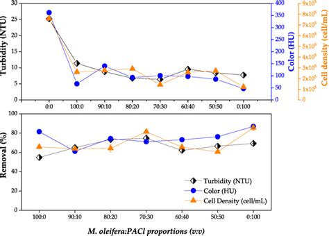 Turbidity Cell Density And Color Removal In Different Proportions