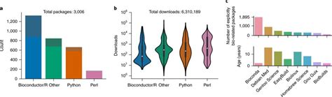 Bioconda Sustainable And Comprehensive Software Distribution For The