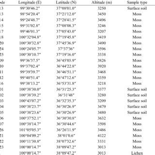 Origin Of Surface Samples Giving Latitude Longitude And Altitude Above