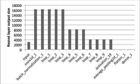 Resnet Layer Output Size Download Scientific Diagram