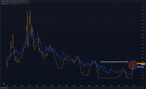 Us Fed Raises Rates By 50 Bps Stormrake