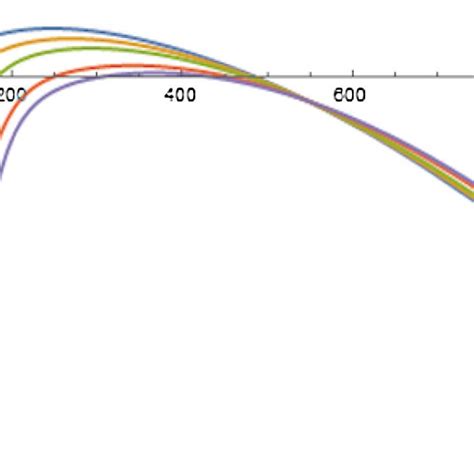 Plots Of The Metric Function AðrÞ Are Shown For Various Choices Of The