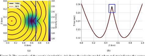 Figure 2 From Neural Eikonal Solver Improving Accuracy Of Physics Informed Neural Networks For