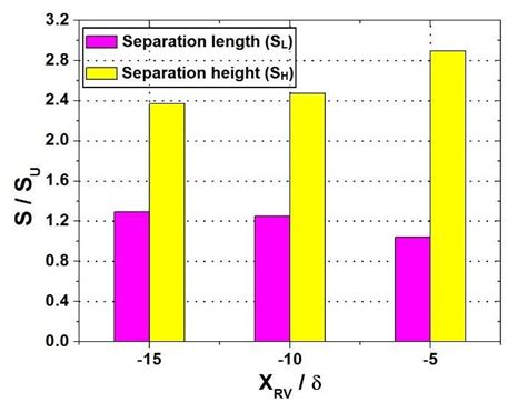 6 Streamwise Velocity Contours At The Vicinity Of The Compression