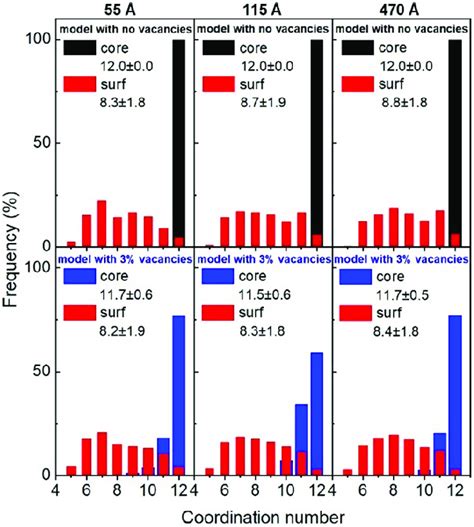 As In Figure 5 But For The Coordination Numbers Download Scientific