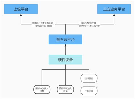 Api