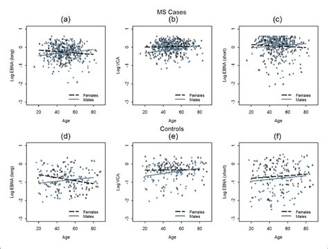 Gender Separated Correlations Of ELISA Values And Age For Multiple Download Scientific Diagram