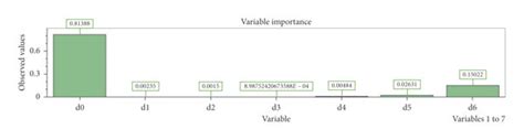 R Value Variable Importance Of Observed Values And The Input Variable Download Scientific