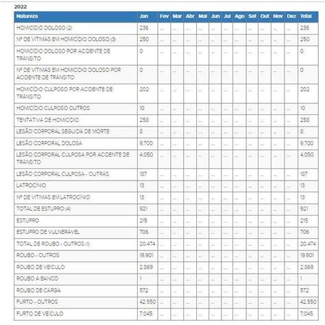 Estado De Sp Registra 642 Roubos Por Dia Em Janeiro Fato Paulista