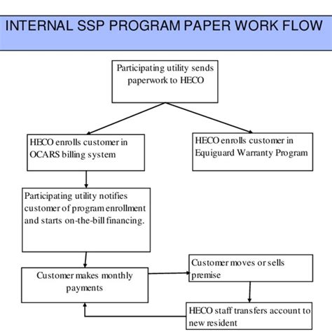 Simplified Flow Chart For SSP Program Application Processing Download Scientific Diagram