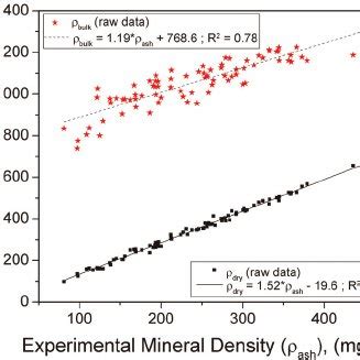 Bulk Density R Bulk And Dry Apparent Density R Dry Download Scientific Diagram