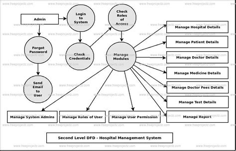 Data Flow Diagram Of A Hospital Management System Data Flow