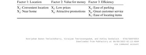 2 Example Of Variables Grouped Under Different Factors Download