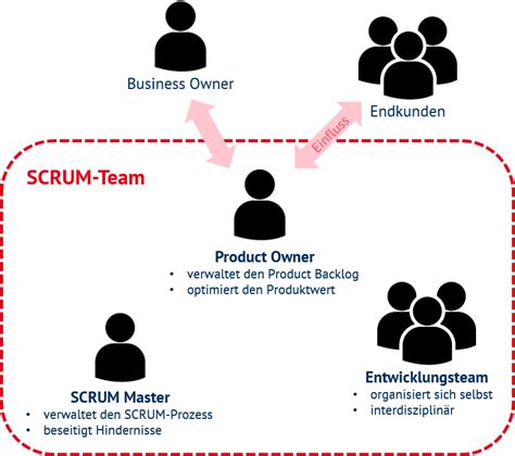 Rollen Scrum Mps Kompendium