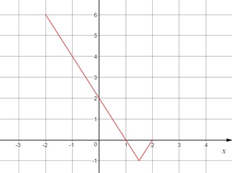 Domain Range And Inverse Of A Function For A Level Students